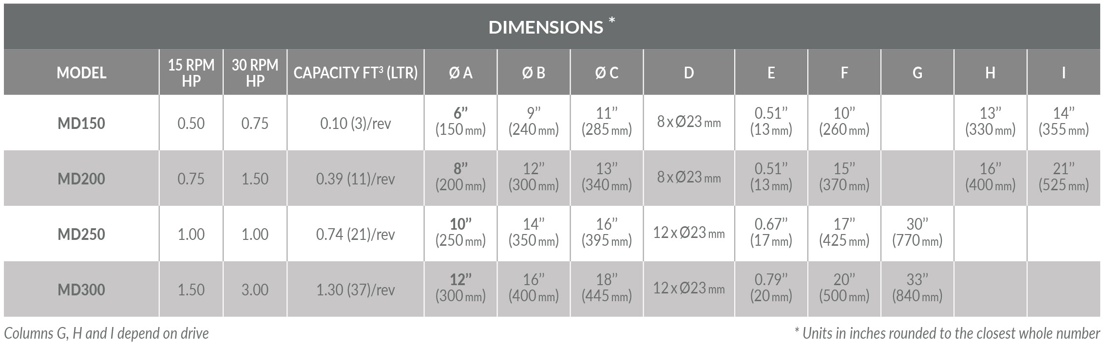 Rotary Valve MD Series - Boss Products America